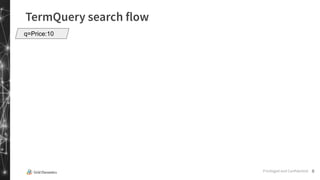 Point field types in Solr. Evolution of the Range Queries. | PPT