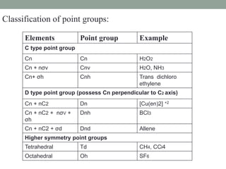 Point Groups ppt pdf.pdf