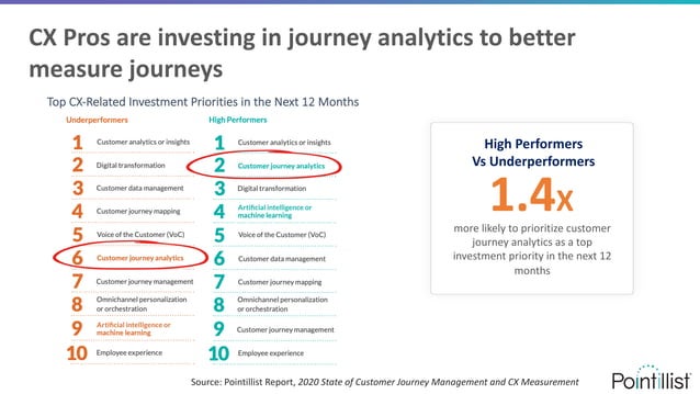 Customer Journey Measurement: 5 Steps to Analyze & Improve CX the Right ...