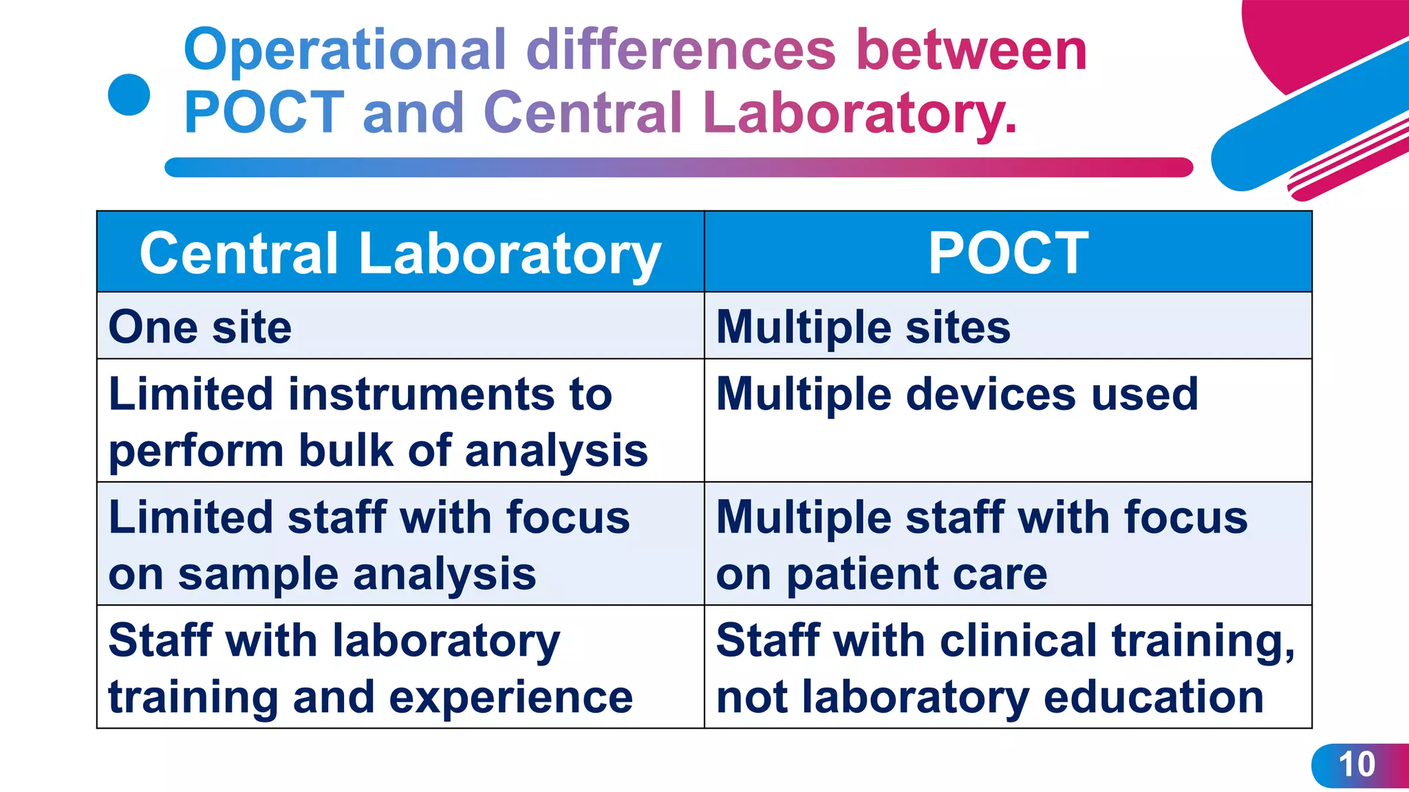 Point of care testing (POCT) | PPTX