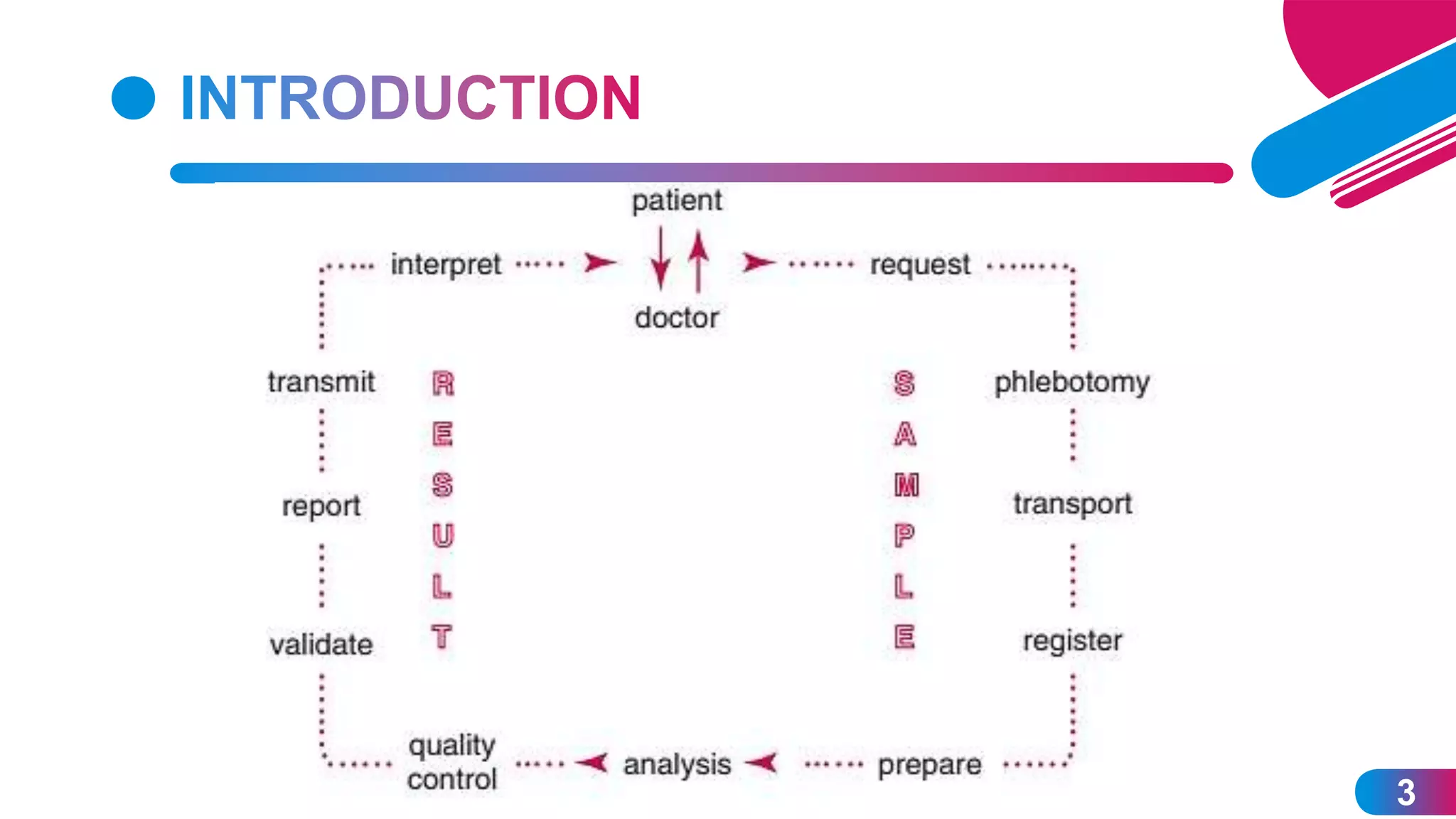 Point of care testing (POCT) | PPTX