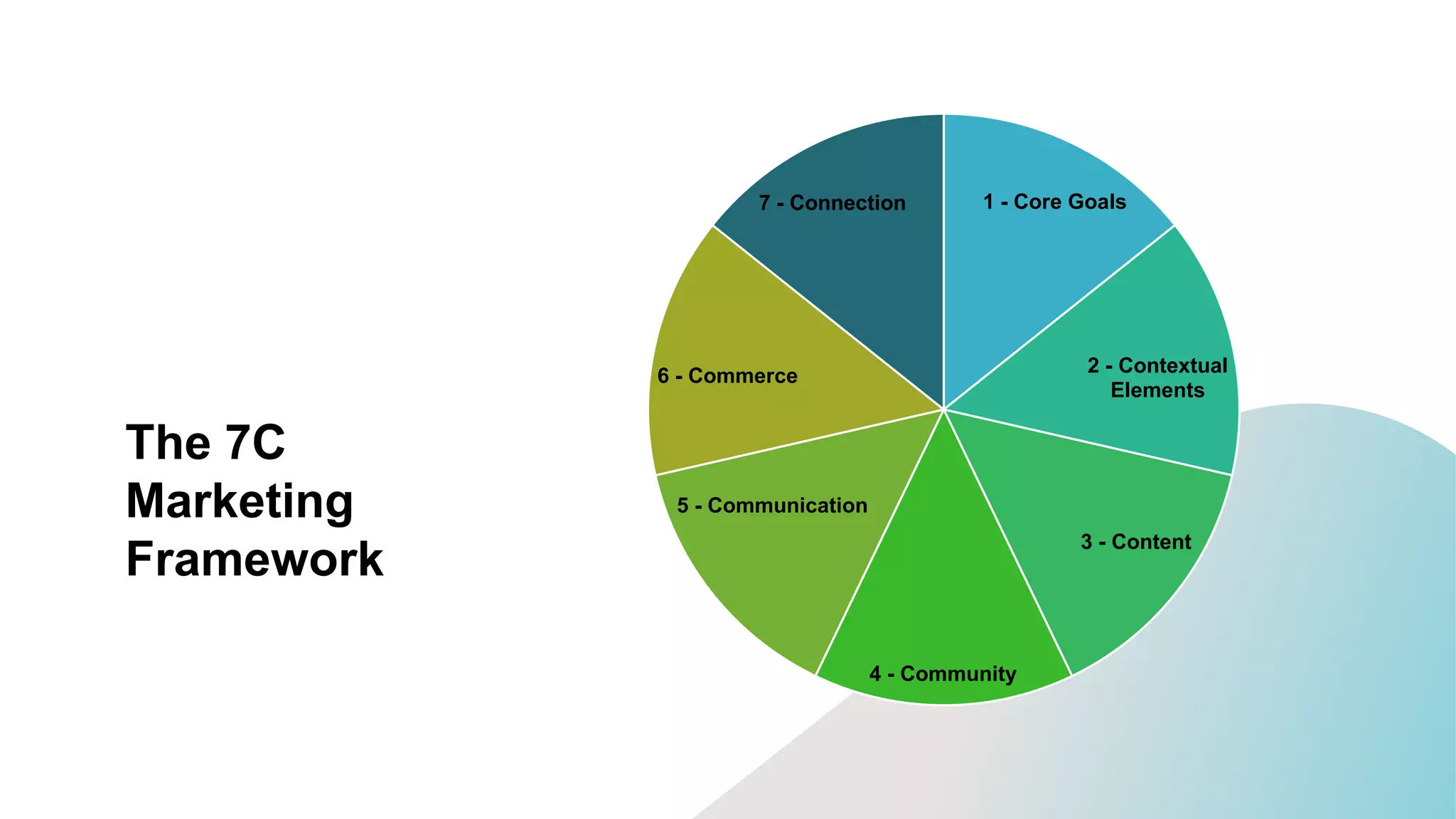 7C Online Marketing Framework | PPTX