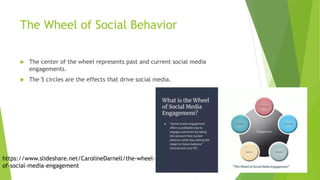 ..Point of View Wheel of Social Behavior | PPTX