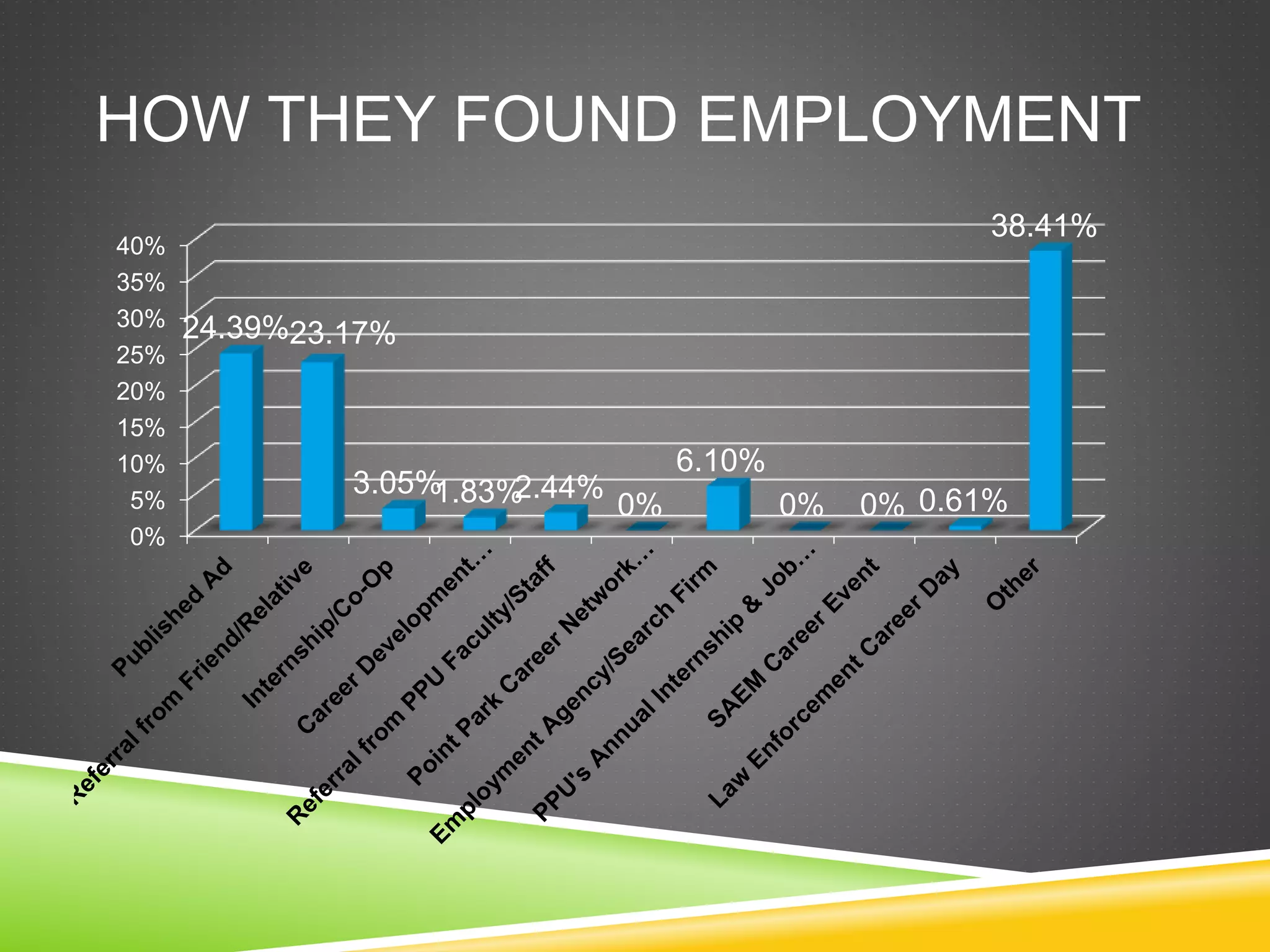 Point Park Alumni Data Visualization | PPTX