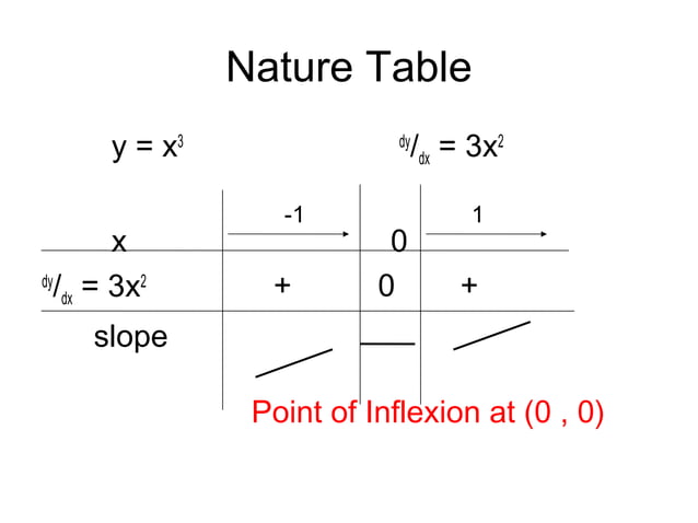 Points of inflexion | PPT