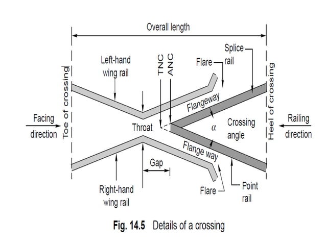 Points and crossings | PPTX | Rail Travel | Travel Type