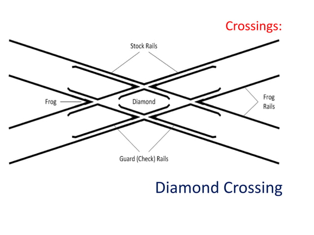Points and crossings | PPTX | Rail Travel | Travel Type