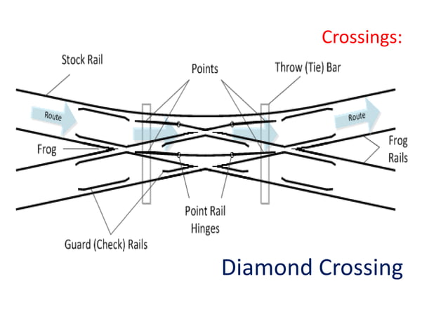 Points and crossings | PPTX | Rail Travel | Travel Type