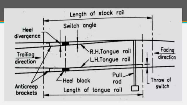 Points, Crossings and Turnouts of Railways.pptx