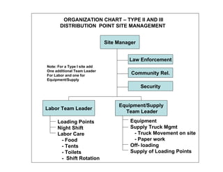Points of distribution | PPT