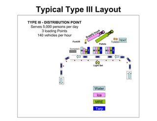 Points of distribution | PPT