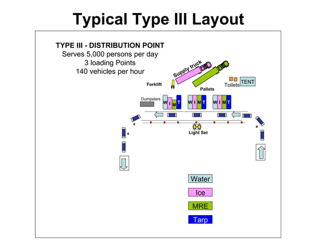 Points of distribution | PPT | Business | Business and Finance