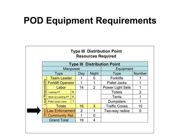 Points of distribution | PPT | Business | Business and Finance