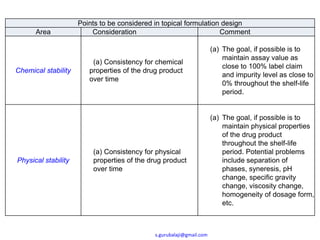 Points to be considered in topical formulation design | PDF