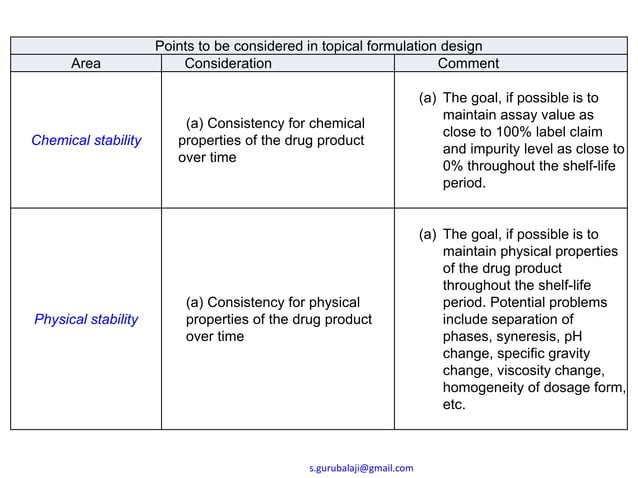 Points to be considered in topical formulation design | PDF ...