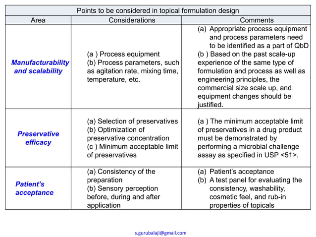 Points to be considered in topical formulation design | PDF ...
