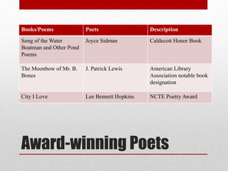 Points to ponder Poetry | PPTX