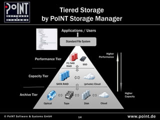 Tiered Storage and Archiving by PoINT Storage Manager | PPT