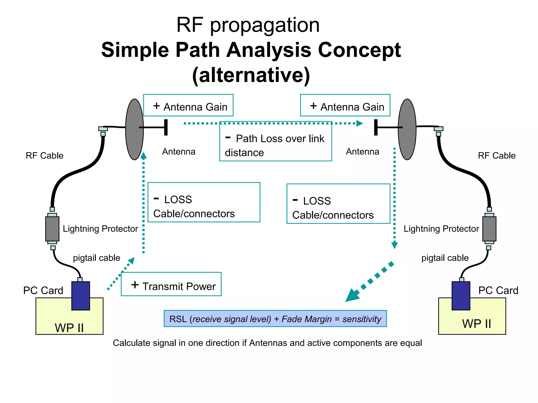 Microwave Link Design - PTP Transmission | PPT