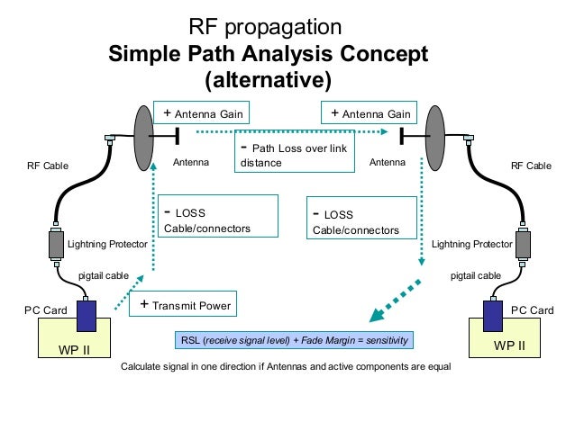 Microwave Link Design - PTP Transmission