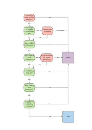 Poi selection flow_chart | PDF