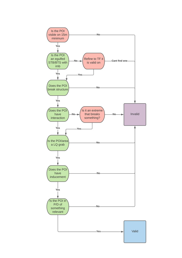 Poi selection flow_chart | PDF