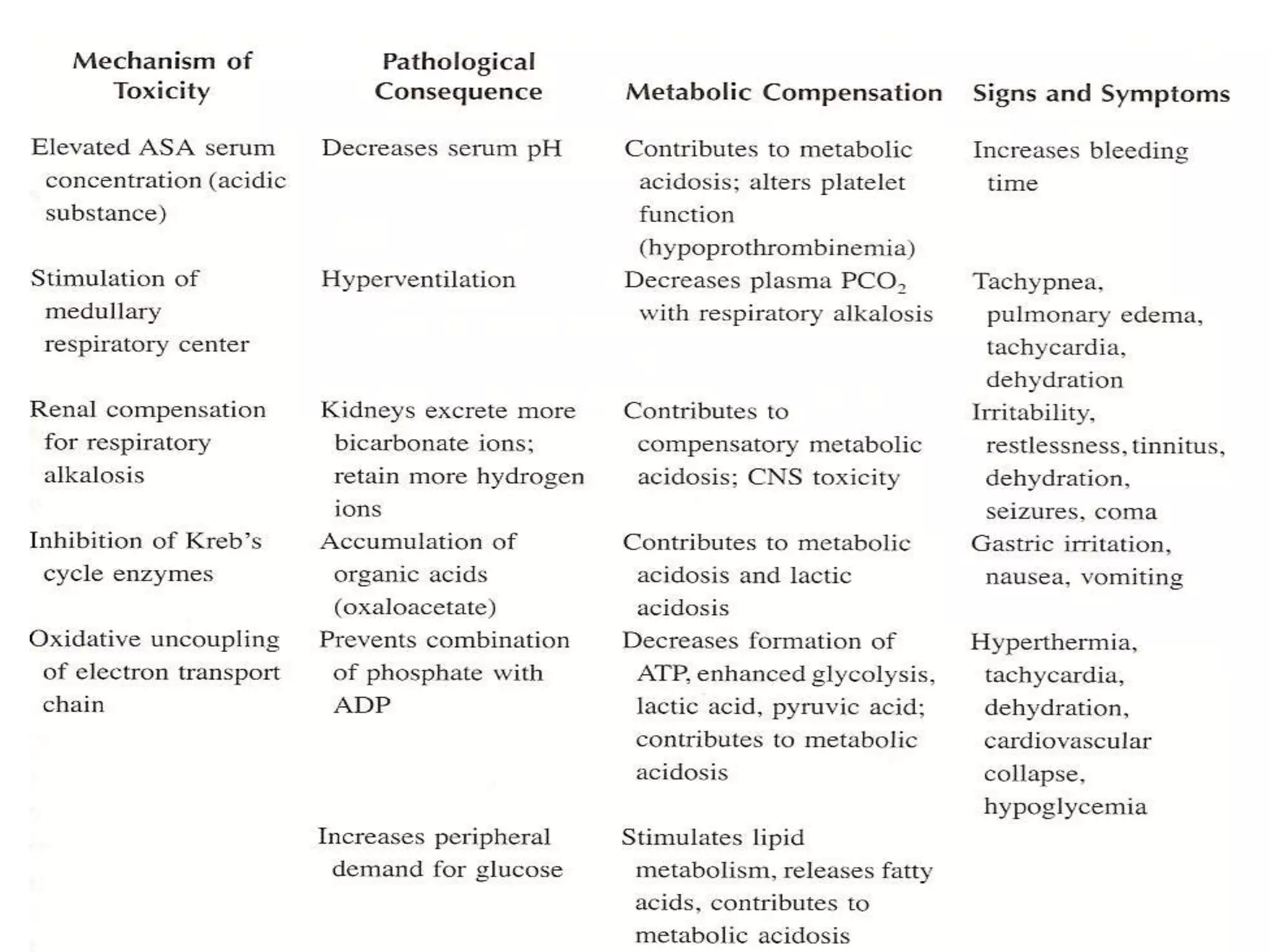 drug poisoning/paracetamol | PPTX | Chemistry | Science