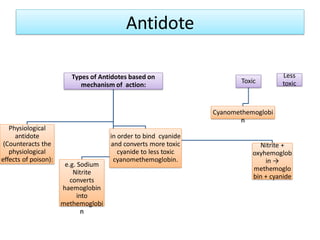 Poison and antidote | PPT