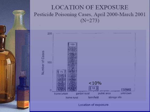 Poisoning | PPT | First Aid | Injuries