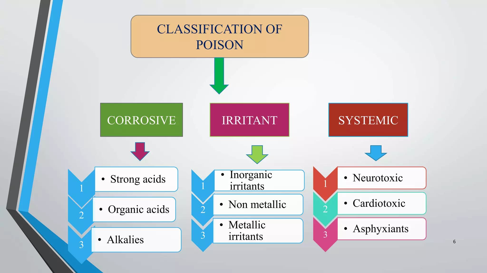 Poisoning | PPTX
