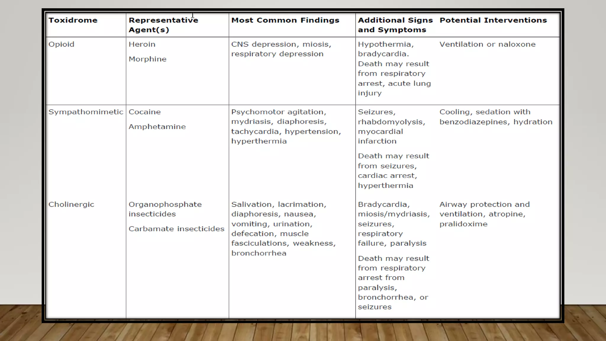 Basics of poisoning and drug overdose managent | PPTX
