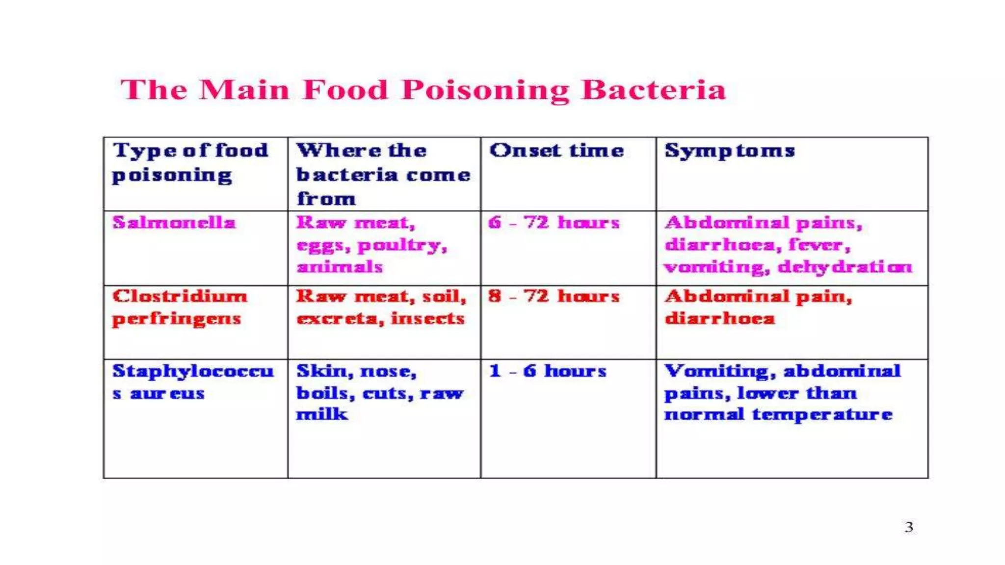 Poisoning | PPTX