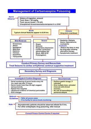 Poisoning management guidelines | PDF