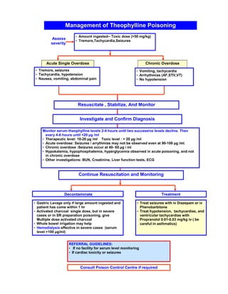 Poisoning management guidelines | PDF