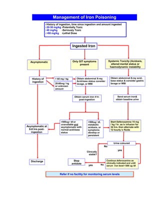 Poisoning management guidelines | PDF