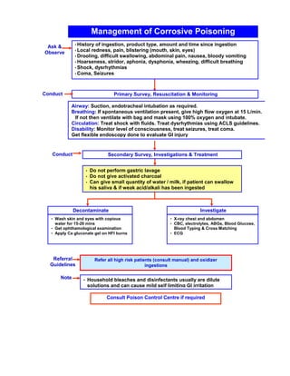 Poisoning management guidelines | PDF