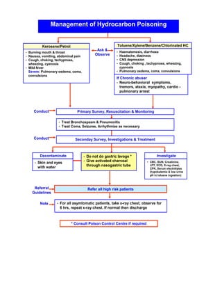 Poisoning management guidelines | PDF