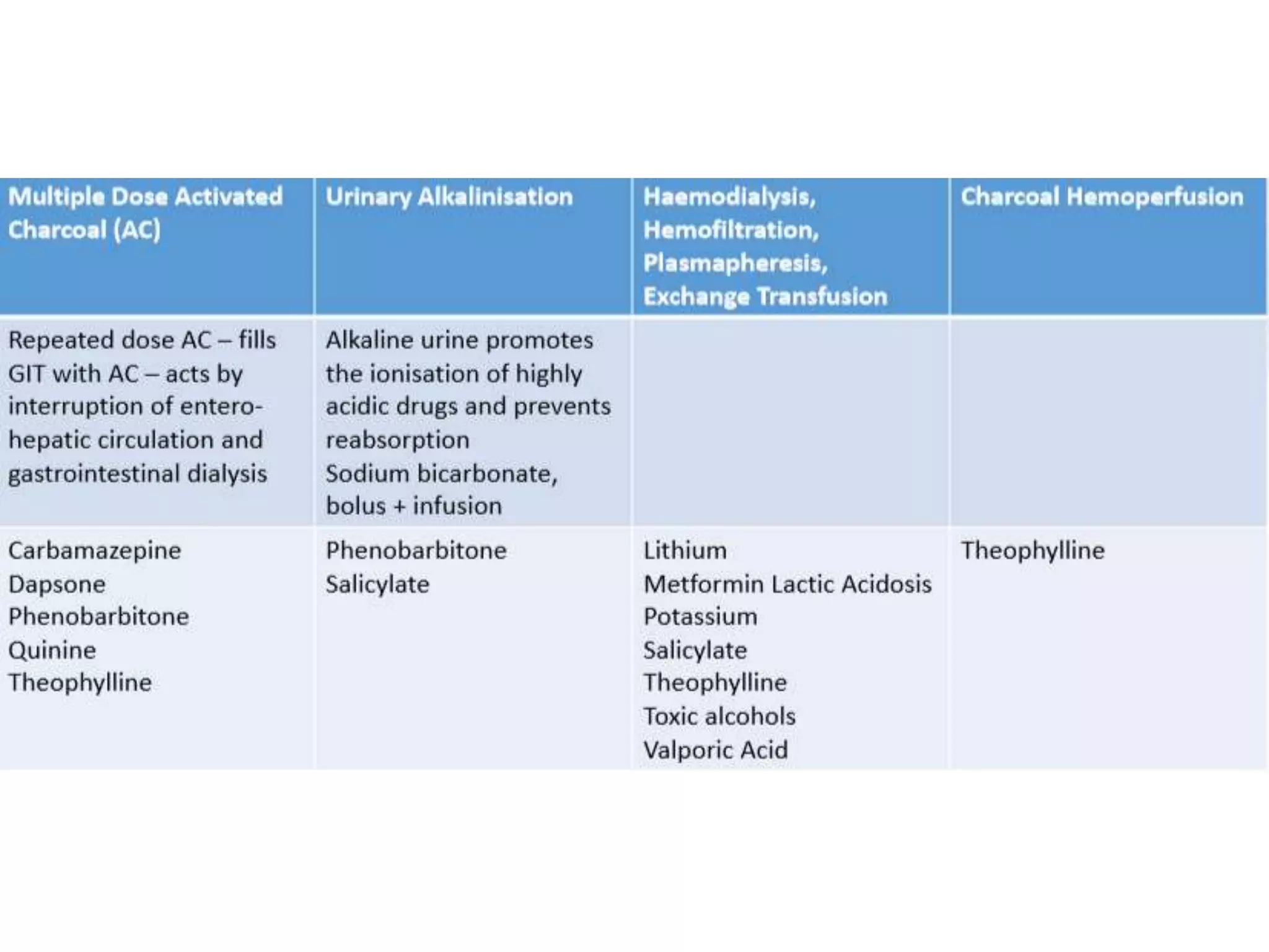 Poisoning & Drug overdose | PPTX