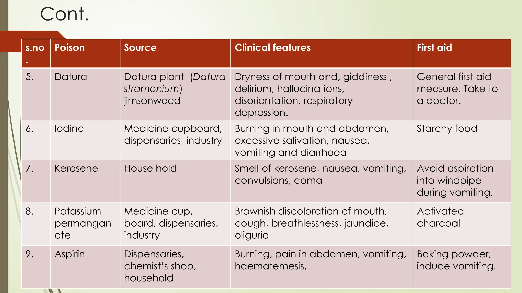 poisoning B.s.c. nursing ppt of 3rd year | PPTX