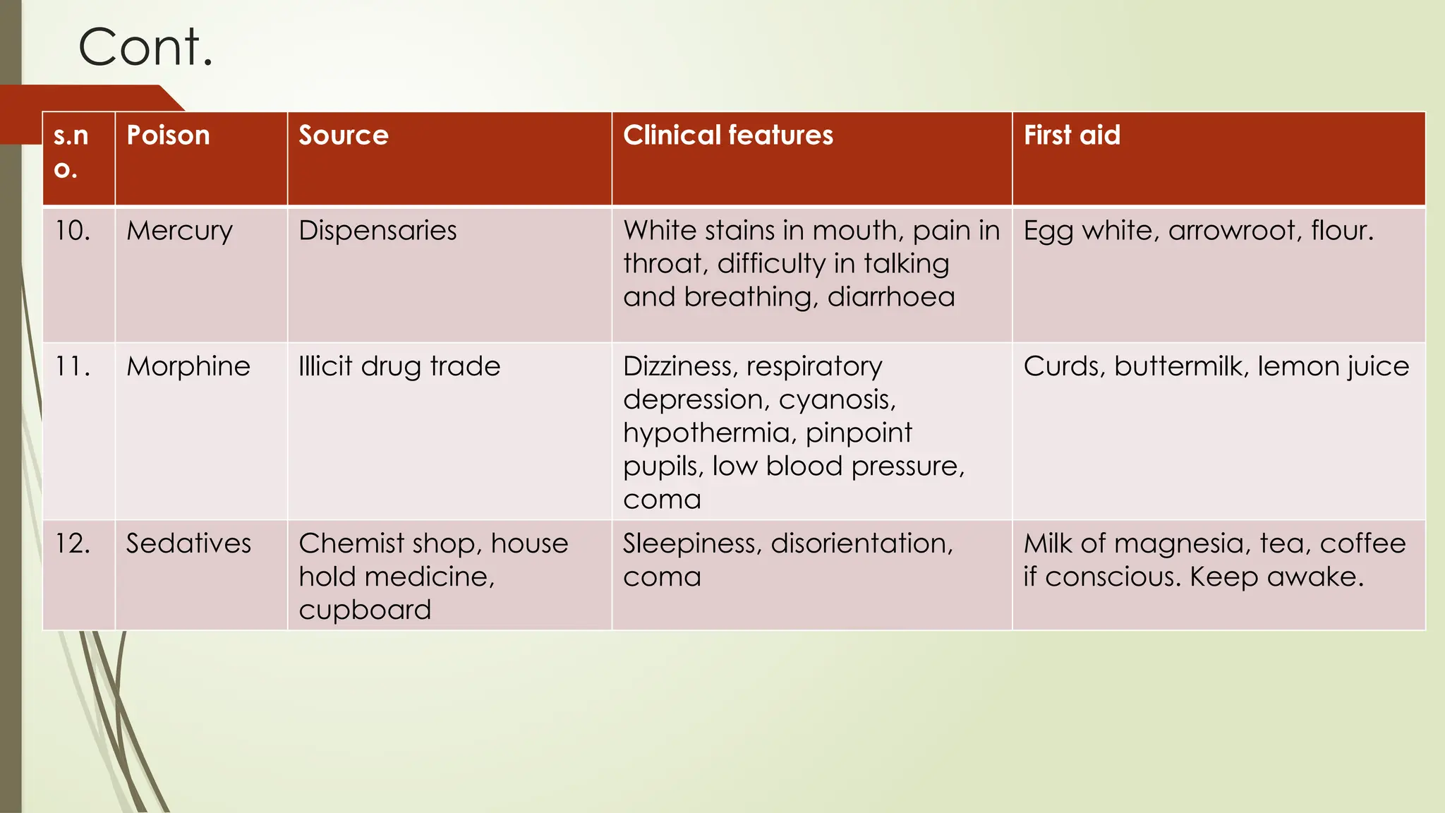 poisoning B.s.c. nursing ppt of 3rd year | PPTX