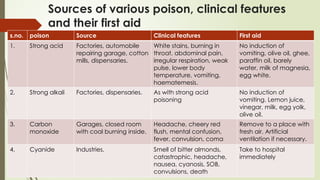 poisoning B.s.c. nursing ppt of 3rd year | PPTX