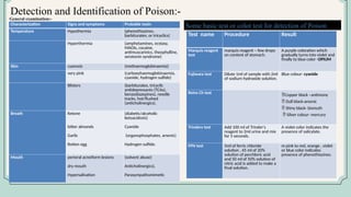 Management of acute poisoning and organophosphate poisoning | PPT