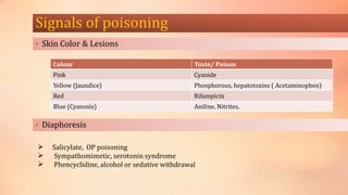 Poisoning Management.(What is poisoning and How to manage poisoning ...