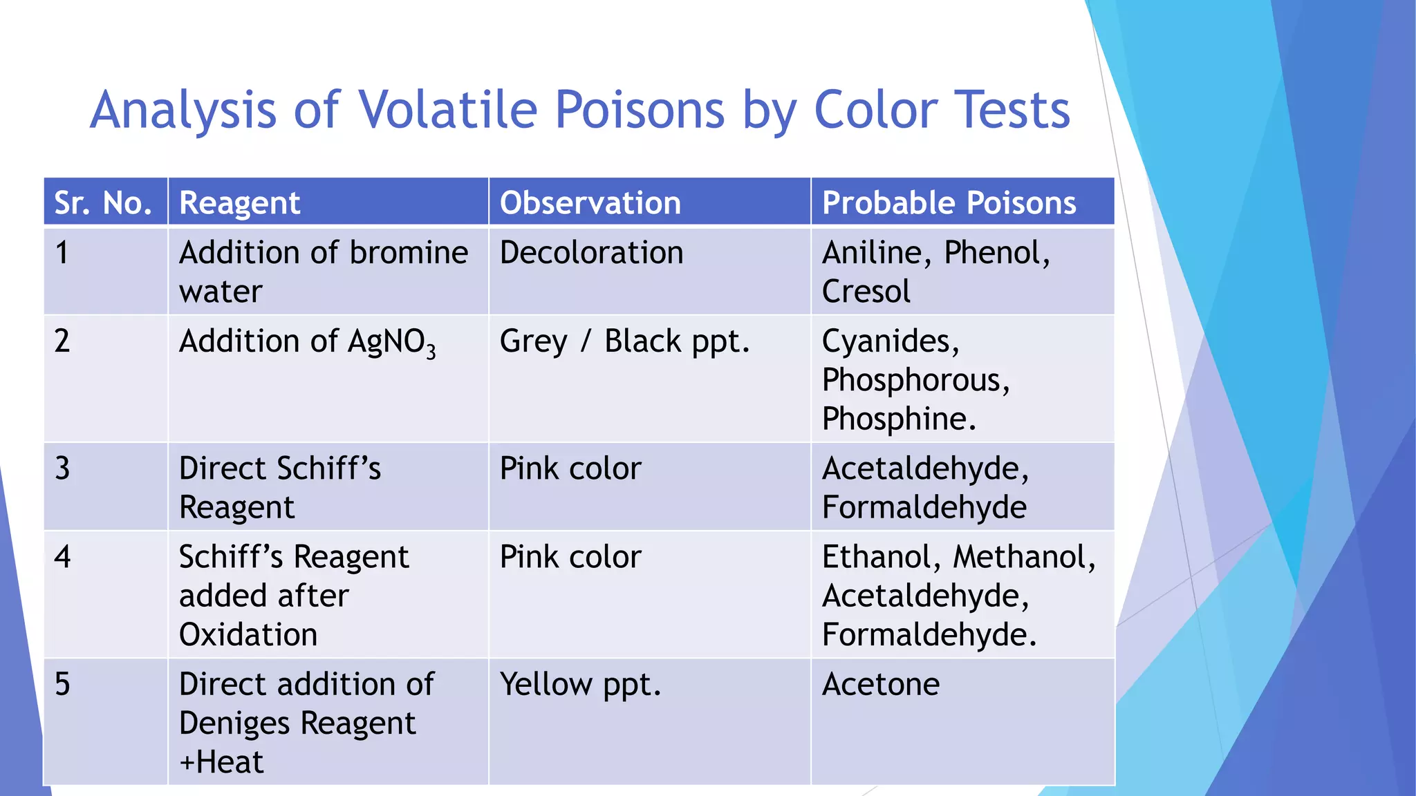 Poisons | PPTX