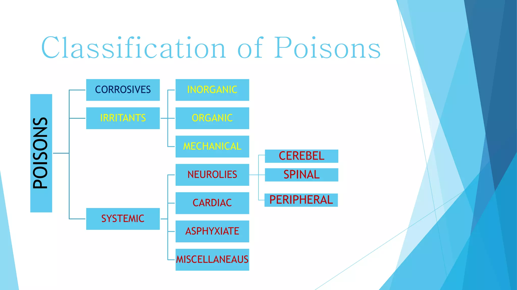 Classification of poisons and its mode of action | PPTX
