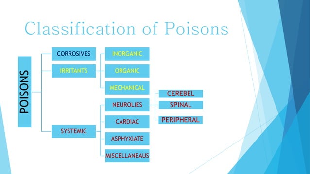 Classification of poisons and its mode of action | PPT