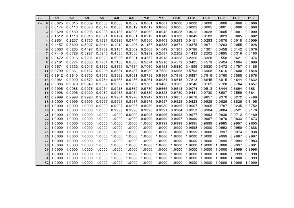 Poisson distribution