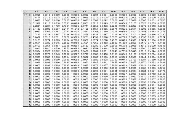 Poisson distribution