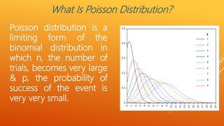 Poisson distribution