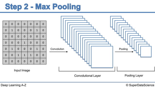Deep Learning A-Z™: Convolutional Neural Networks (CNN) - Step 2 ...